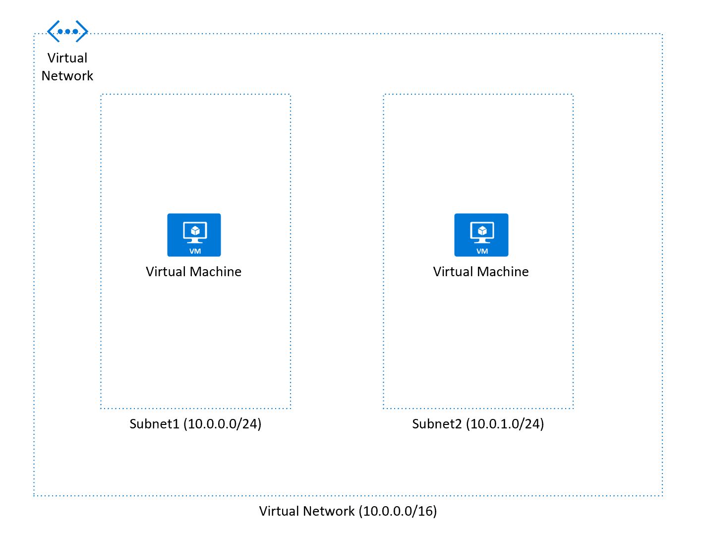 What are Azure Virtual Networks? - Cloud is Easy